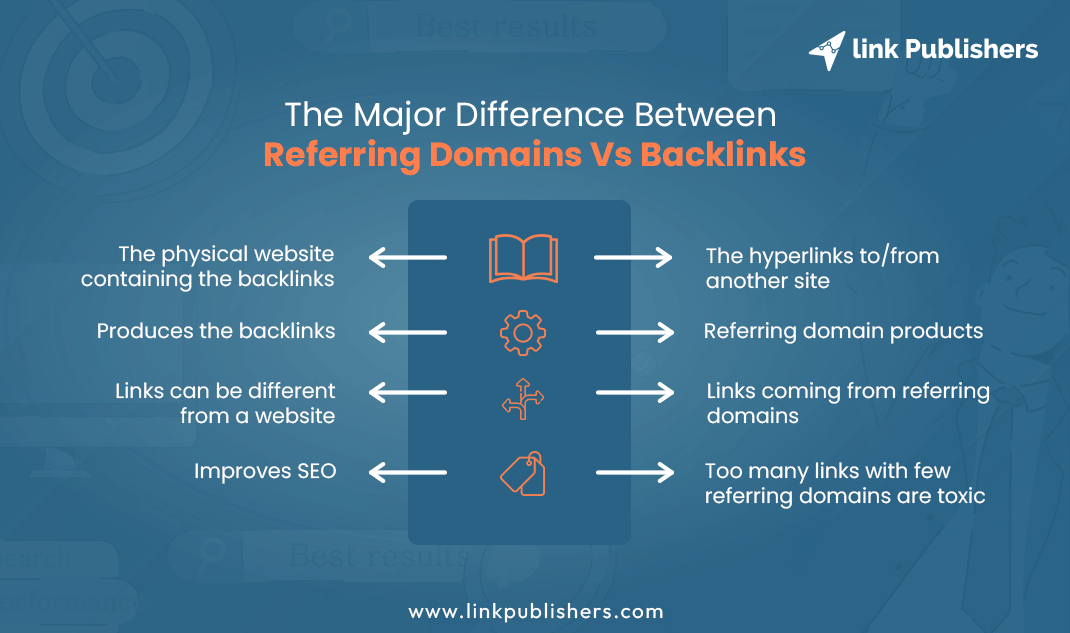 Referring Domains vs. Backlinks: What’s the Difference? | Link Publishers