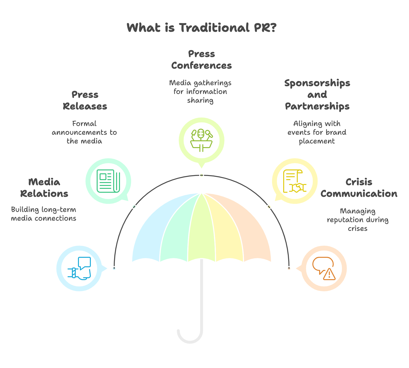 Digital PR vs Traditional PR: Key Elements, Benefits & Challenges
